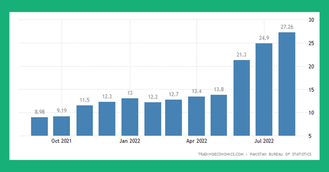 Pakistan inflation vs media outcry graph is inaccurate - Soch Fact Check