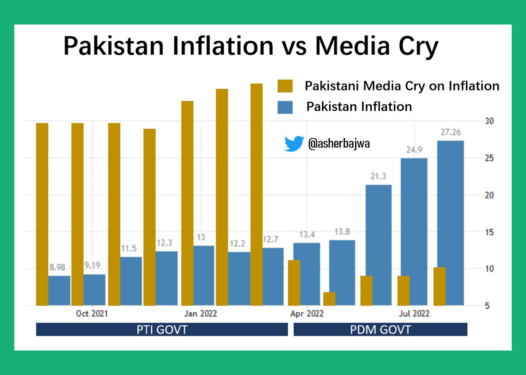 Pakistan inflation vs media outcry graph is inaccurate - Soch Fact Check